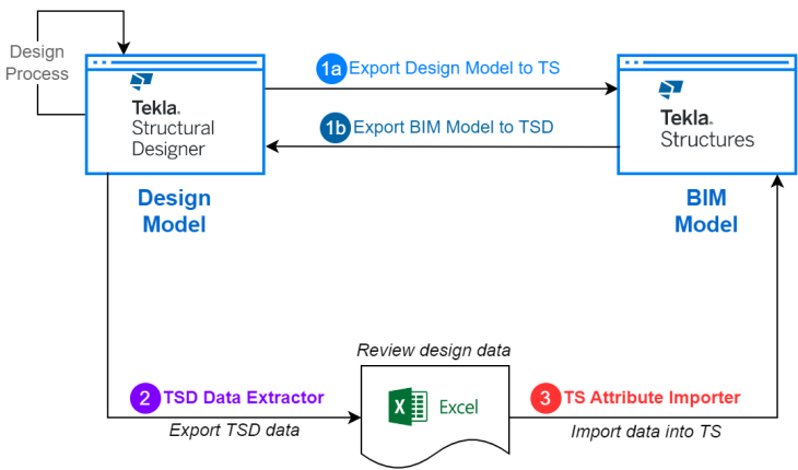 IFC+SG resource centre | Trimble User Assistance