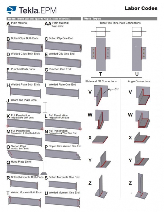 Labor Codes Tekla User Assistance