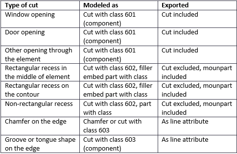Precast Production Export | Tekla User Assistance