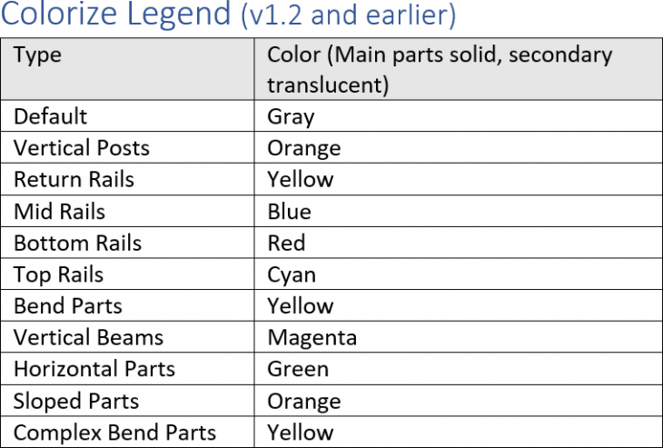 Handrail Dimensioning Tool | Tekla User Assistance
