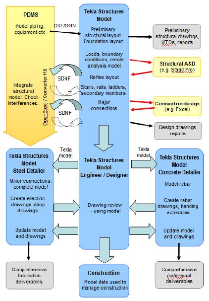 PDMS | Tekla User Assistance