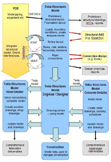 Plant Design System (PDS) | Trimble User Assistance