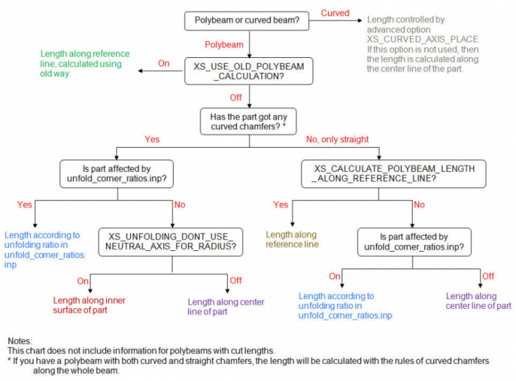 Using unfold_corner_ratios.inp | Tekla User Assistance