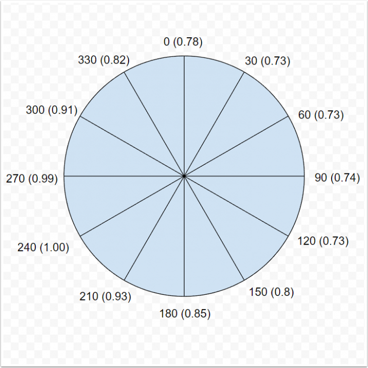 How do the code Directional Factors (C_dir), and wind directions ...