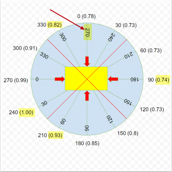 How do the code Directional Factors (C_dir), and wind directions ...