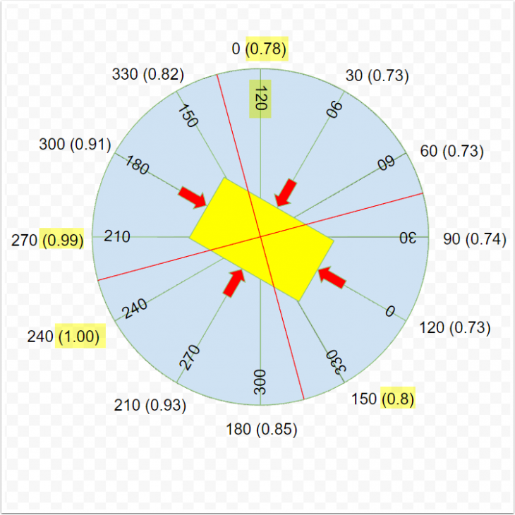 How do the code Directional Factors (C_dir), and wind directions ...