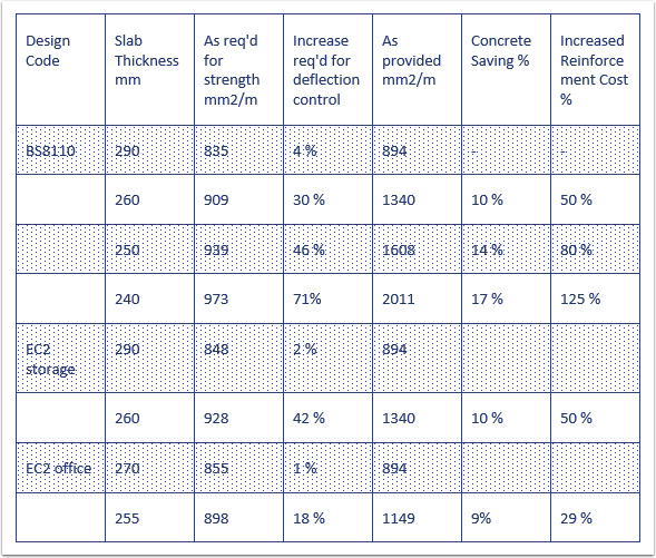 Comparisons of Slab Deflection Checking Methods | Tekla User Assistance