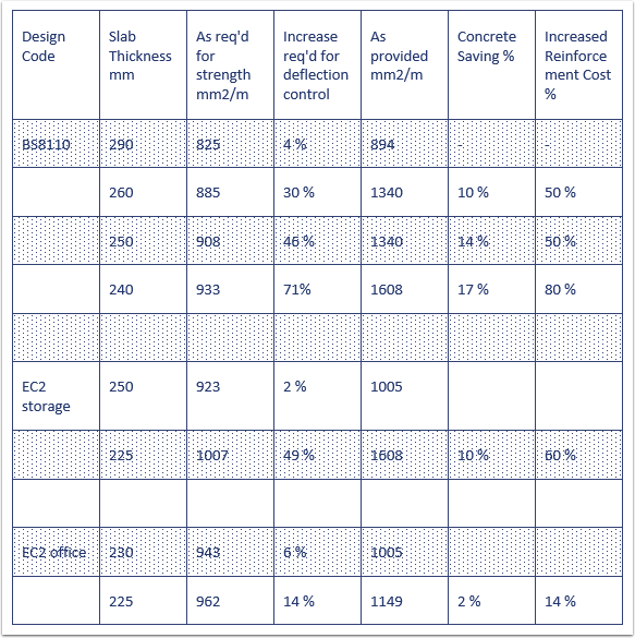 Comparisons of Slab Deflection Checking Methods | Tekla User Assistance