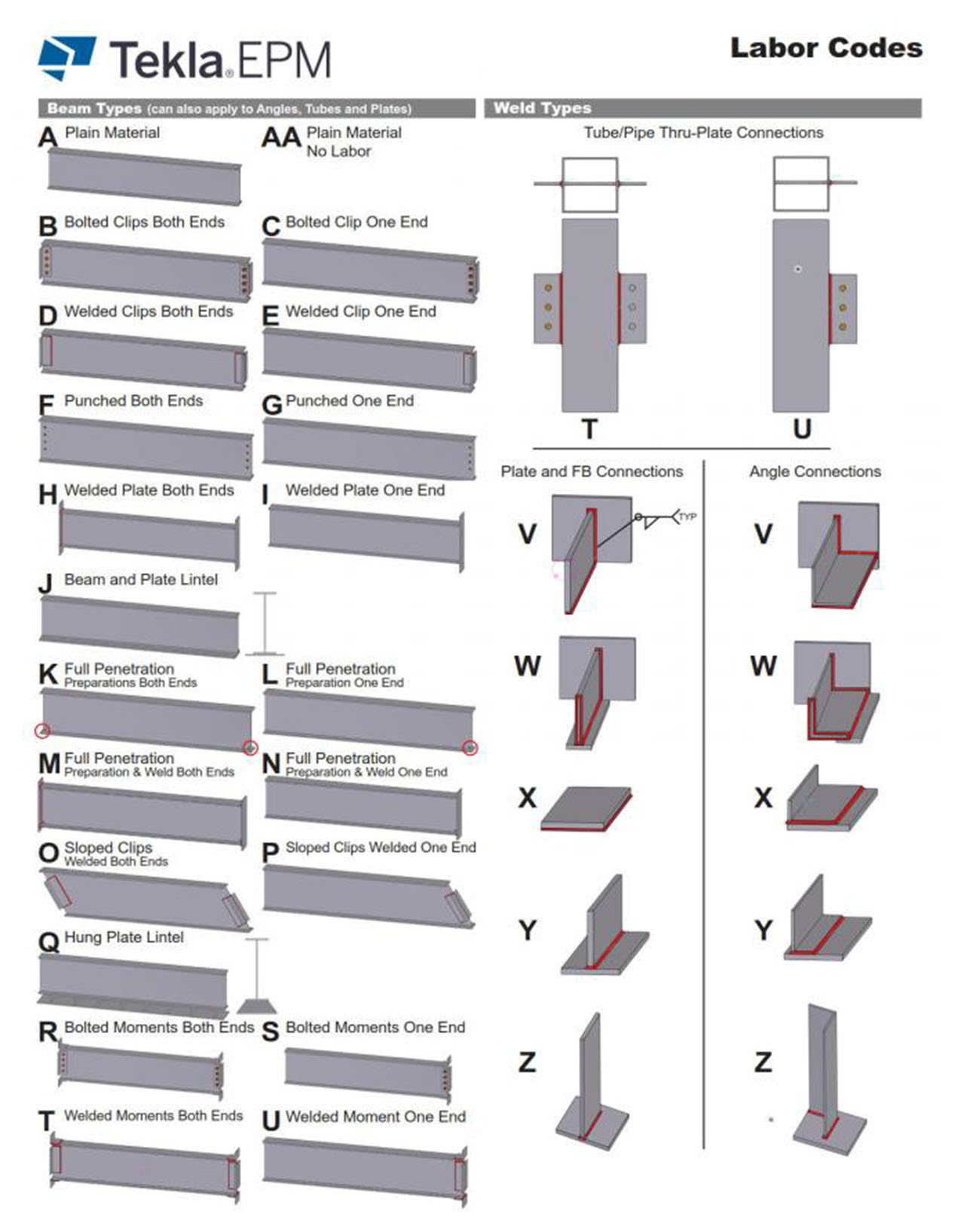 Labor codes | Tekla User Assistance