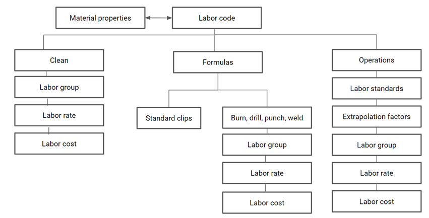 Calculate labor time | Tekla User Assistance