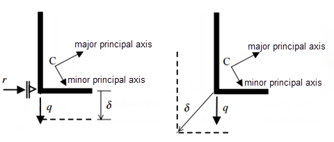 Deflection of single angles (Angles and tees: AISC 360) | Tekla User ...