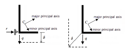 Deflection of single angles | Tekla User Assistance