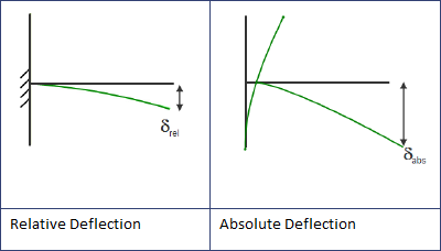 What Is Deflection In Steel Beams - The Best Picture Of Beam