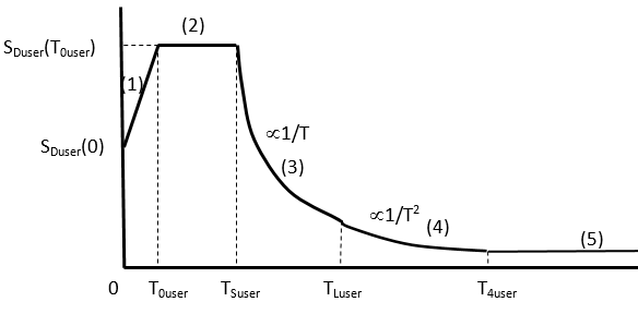 ASCE 7 horizontal design spectrum | Trimble User Assistance