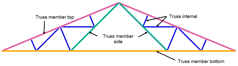 Steel truss design | Tekla User Assistance