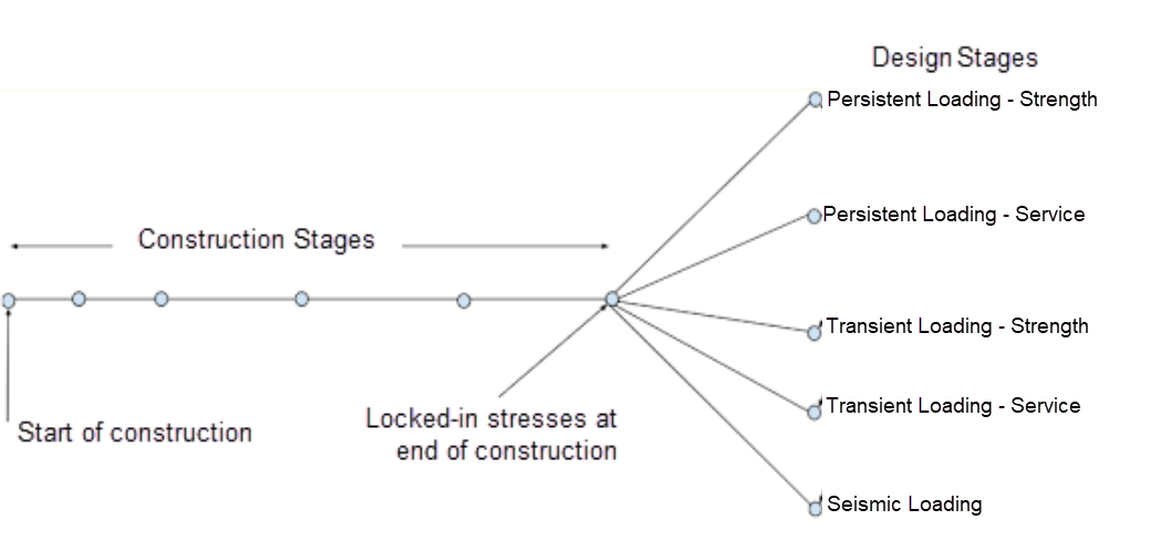 Introduction to staged construction analysis | Tekla User Assistance