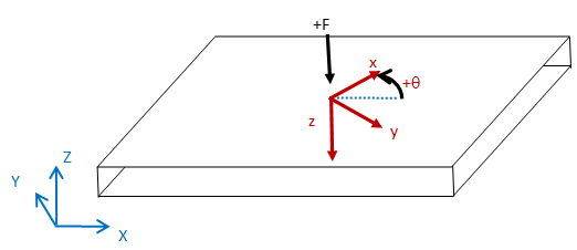 Sign conventions and coordinate systems | Trimble User Assistance