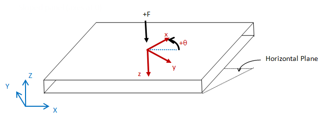 Sign conventions and coordinate systems | Trimble User Assistance