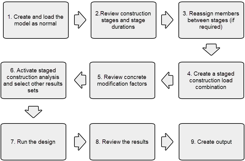 Overview of staged construction analysis | Tekla User Assistance
