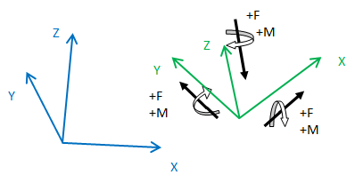 Sign conventions and coordinate systems | Tekla User Assistance
