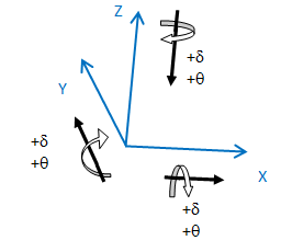 Sign conventions and coordinate systems | Trimble User Assistance