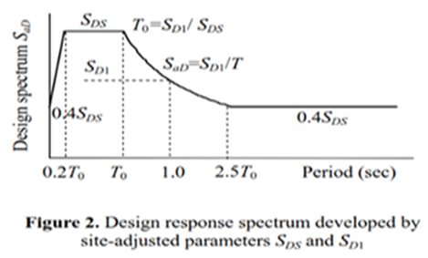 ASCE 7 horizontal design spectrum | Trimble User Assistance