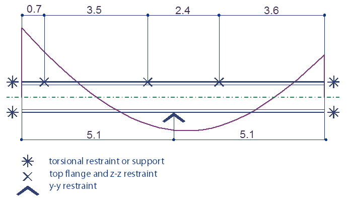 Design control (Beams: EC3 Eurocode) | Trimble User Assistance