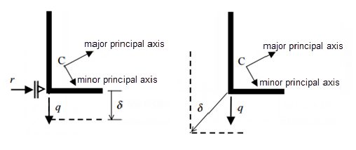 Deflection of single angles (Eurocode) | Tekla User Assistance