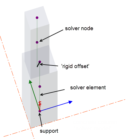 Rigid offsets examples | Tekla User Assistance