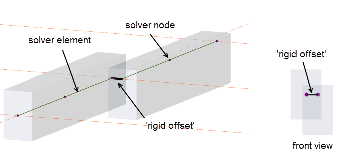 Rigid offsets examples | Tekla User Assistance