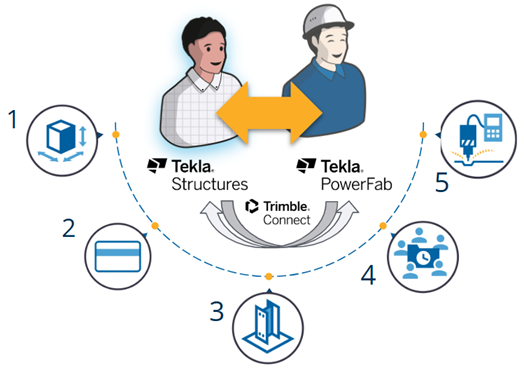 Tekla PowerFab Connector—Connect the fabricator and detailer | Trimble User Assistance