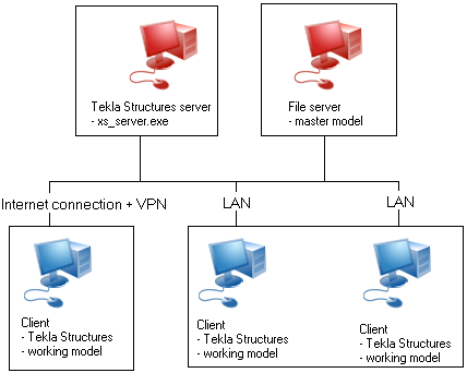 How multi-user works | Trimble User Assistance