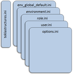 Typical initialization files (.ini files) and their reading order ...
